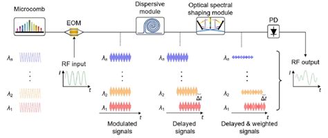 schematic diagram and signal processing flow of a photonic rf