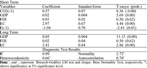 ARDL Model Estimation Results Download Table