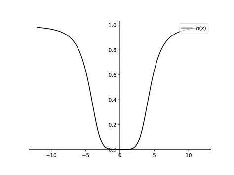 Analysis Help Check That Function Is Non Negative Mathematics Stack