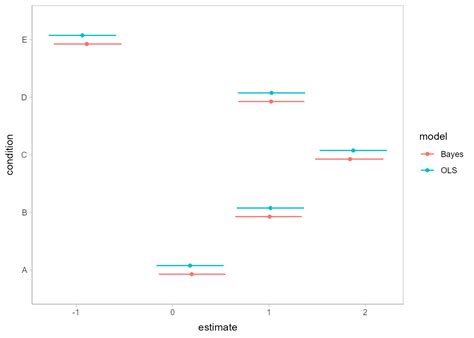 Tidy Data And Geoms For Bayesian Models • Tidybayes