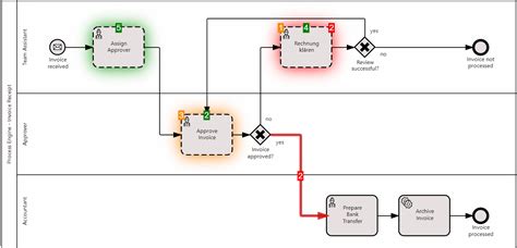 Bpmn Visualization All You Need To Know About Styling Bpmn Elements By Process Analytics Medium