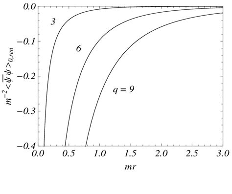 Fermionic Condensate In A Boundary Free Conical Space As A Function Of Download Scientific