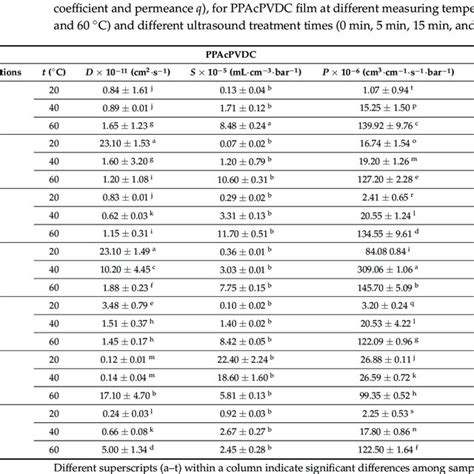 Oxygen Permeability Data Expressed As Diffusion D Solubility S And Download Scientific