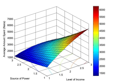Surface Plot For Domestic Appliances Download Scientific Diagram