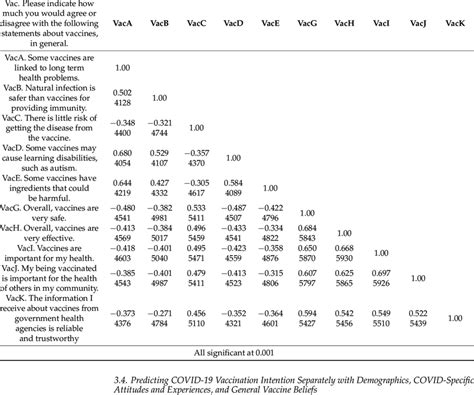 Correlations Among General Attitudes Toward Vaccines Pairwise Deletion