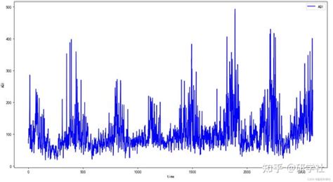 【统计模型】基于sarima和arima统计预测模型研究（python代码实现） 知乎