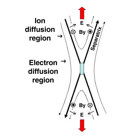 Esa Electron Diffusion Region