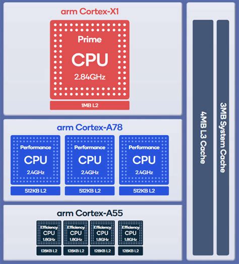 Snapdragon Processor Architecture
