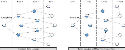 Pdf An Enhanced Tree Routing Based On Reinforcement Learning In Wireless Sensor Networks