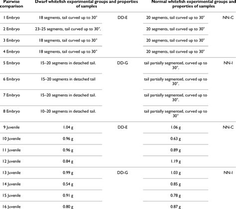 Experimental Design And Types Of Biological Samples Used In Microarray Download Table