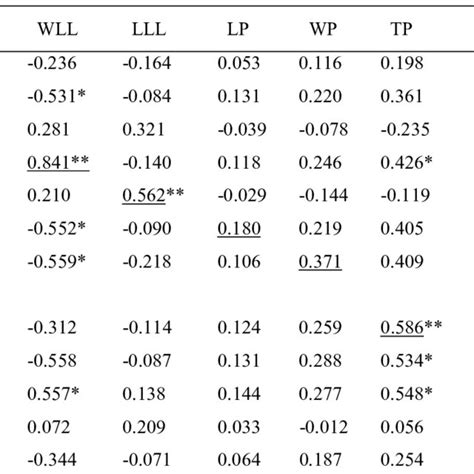 Phenotypic Matrix Of Path Coefficient Of Direct And Indirect Effect Of