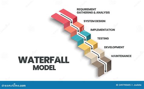 Waterfall Methodology Framework Software Development Process Diagram