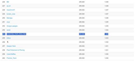 Uday Cherri On Linkedin Tfcctf2024 Ctf Cybersecurity Teamwork