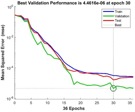 Best Validation Performance Value For The Back Propagation Neural Download Scientific Diagram