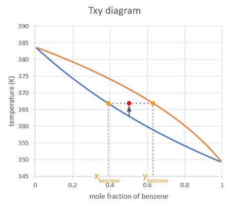 Txy Diagram Foundations Of Chemical And Biological Engineering I