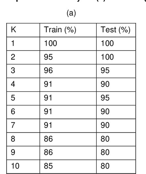 Table 2 From Machine Learning Technique To Classify Emg Signal For
