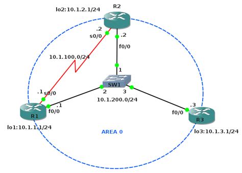 Cường LAB OSPF Single area
