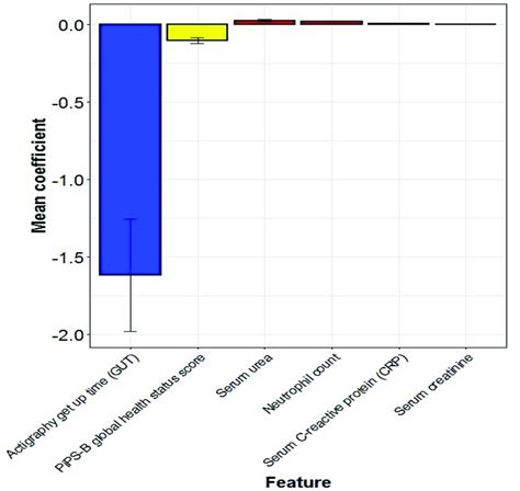 Figure A3 The Mean Cross Validated Error Cvm Of Predictor Variables
