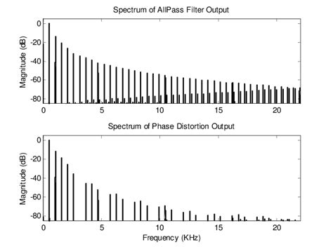 Spectral Plots Of Sawtooth Output From Coefficient Modulated Allpass