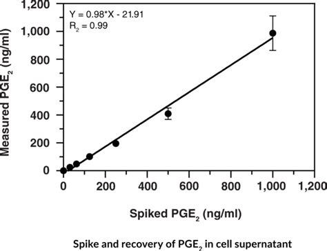 Prostaglandin E2 Tr Fret Assay Kit Cayman Chemical