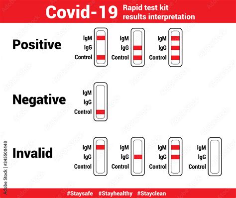 Vetor De COVID 19 Rapid Test Kit Results Interpretation Infographics