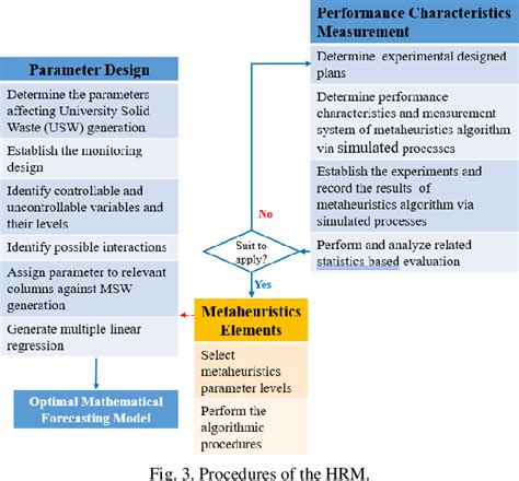 Figure 3 From Developing A Hybrid Regression Metaheuristic Forecasting