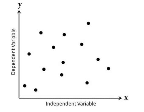 What Is A Scatter Diagram Pm Study Circle