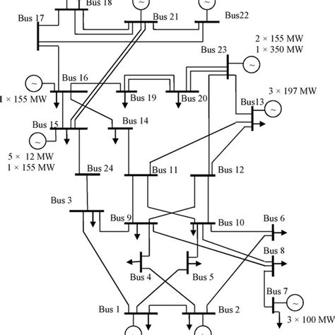 Ieee Reliability Test System Ieee Rts Download Scientific Diagram