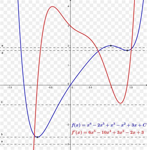 Graph Of A Function Zero Of A Function Derivative Polynomial Png