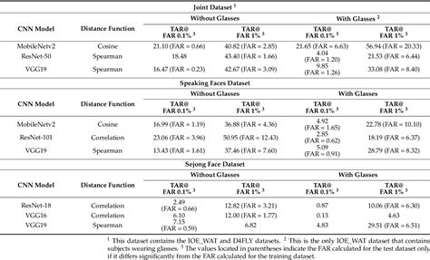 Table 3 From Thermal Visible Face Recognition Based On Cnn Features And Triple Triplet