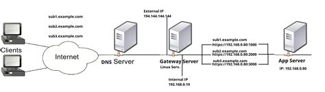 Domain Name System How To Redirect Multiple Subdomains Through Gateway Server To Internal App