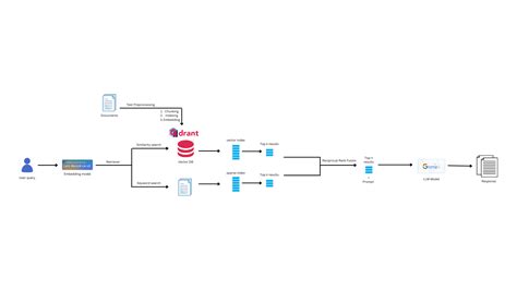 Github Atharvakulkarniitrag Qdrant Pipeline This Is A Rag