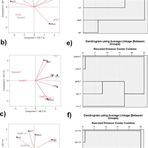 principal component analysis biplot of physicochemical and microbial