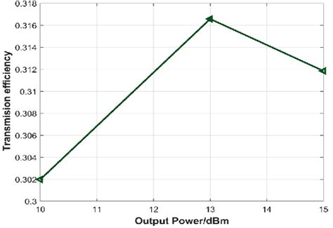 Figure 14 From Design And Optimization Techniques Of Wireless Transfer System For Readout Of In