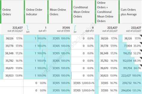 Keep Track Of Goals Using The Linearity Indicator In Adobes Analysis