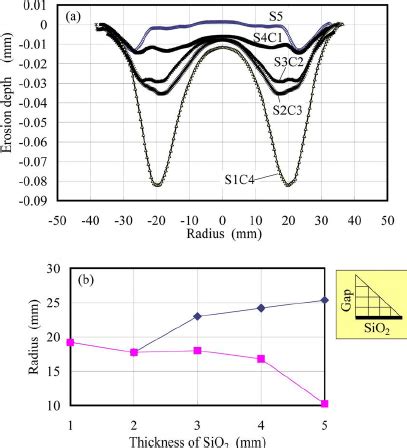 Color Online The Relationship Between Thickness Of SiO S And Download Scientific Diagram