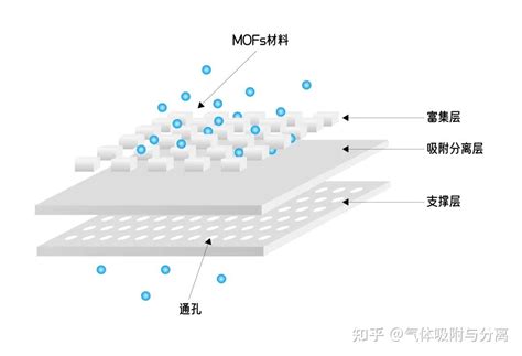 气体分离膜 结构、机理与评价 研究表征方法分享 知乎