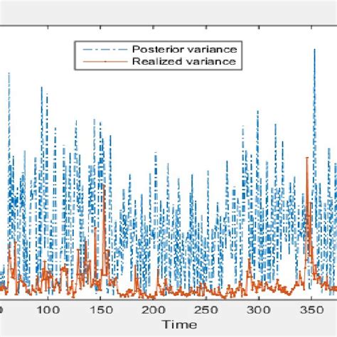 Posterior Variance Vs Realized Variance Download Scientific Diagram