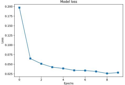 Github Gregoryoffodummnist Classification Using Convolutional Neural