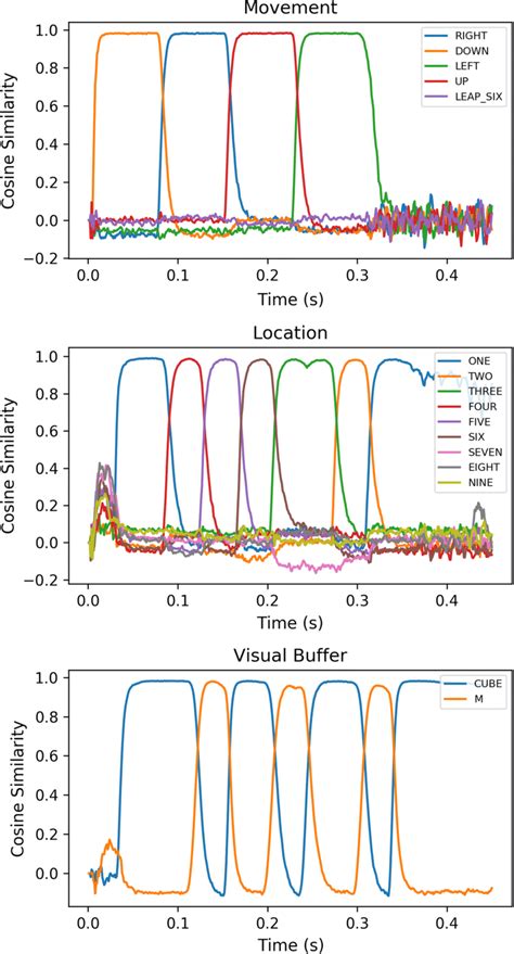 Map Scanning Cosine Similarities In Contrast To Fig 5 Each Movement Download Scientific