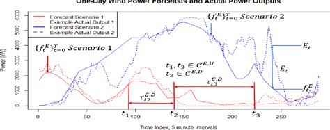Figure 1 From Backward Approximate Dynamic Programming With Hidden Semi
