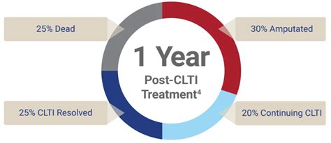 Clti Treatment Candidate Limflow Clti Treatment Candidate Limflow