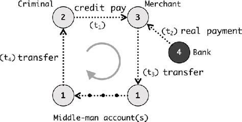 Figure 2 From Real Time Constrained Cycle Detection In Large Dynamic