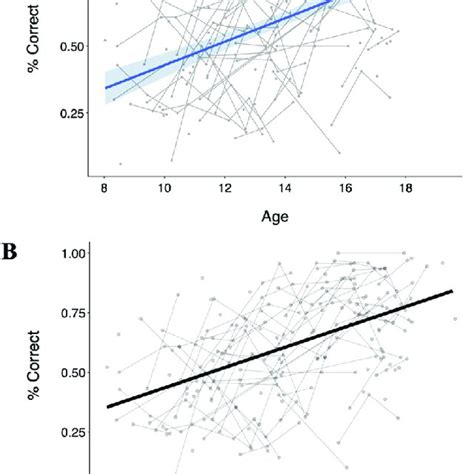 Plots Of Response Latency Data Across Mean Pubertal Stage Using Both A