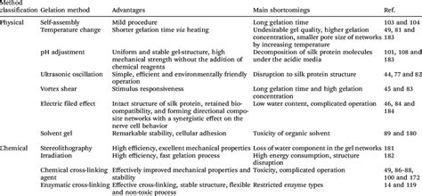 Advantages And Disadvantages Of The Different Preparation Methods Of Download Scientific