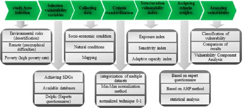 Framework Of A Multidimensional Vulnerability Index Download