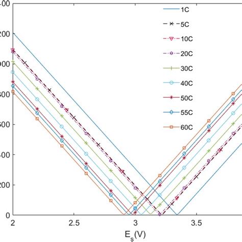 Relationship Between The Model Error And The Initial Voltage Es
