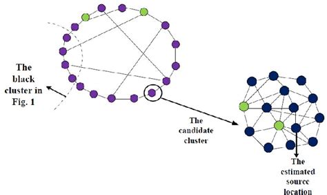 Figure 1 From A Two Stage Algorithm To Estimate The Source Of Information Diffusion In Social