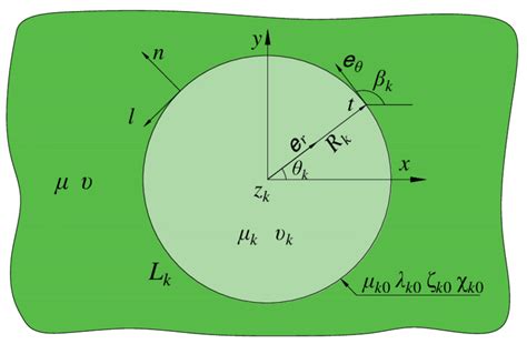 Notations For The K Th Circular Inhomogeneity Download Scientific Diagram