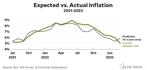 Raw Data Consumer Inflation Expectations Are Completely Useless Kevin Drum